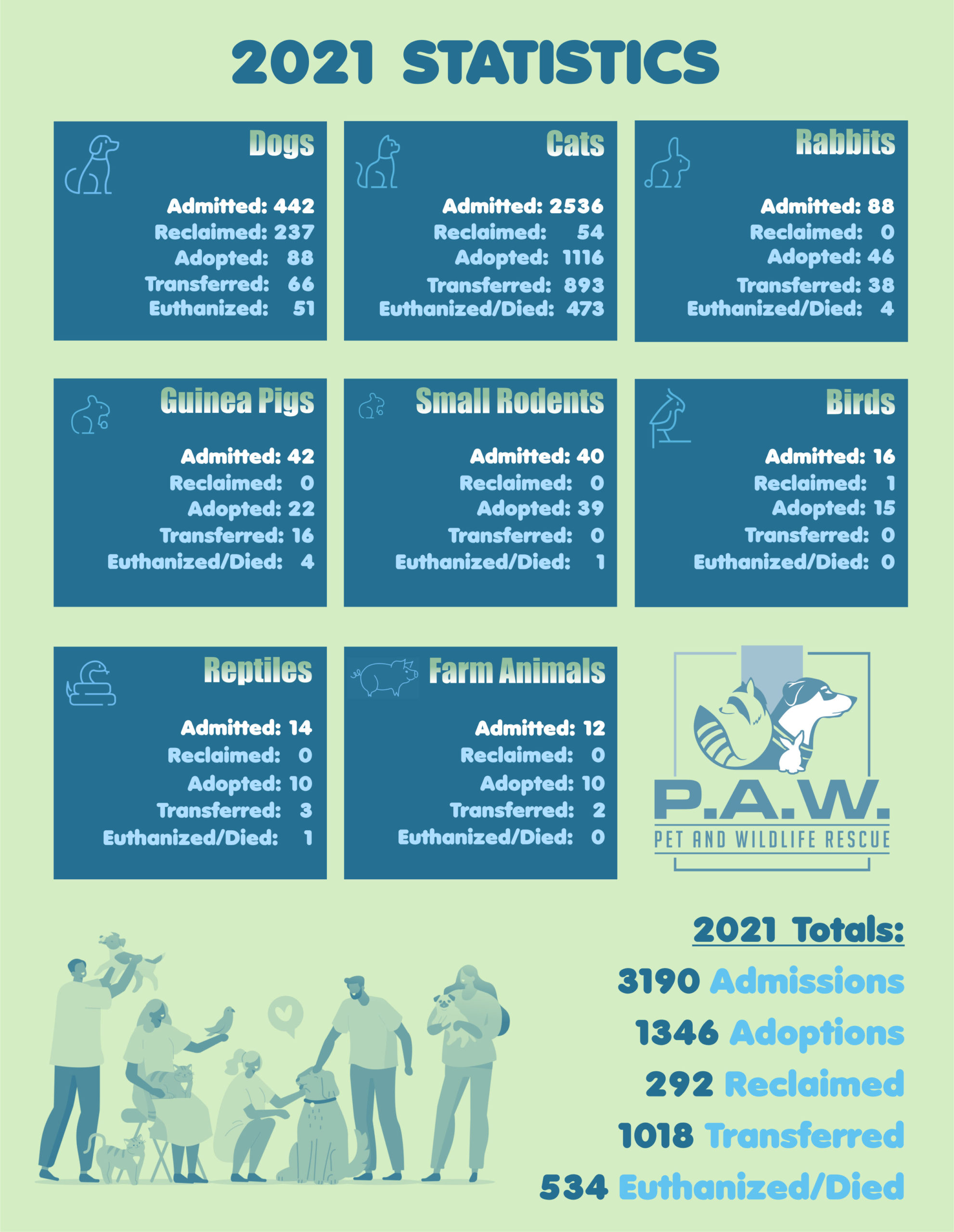 2021 Statistics from our shelter – PAW Rescue